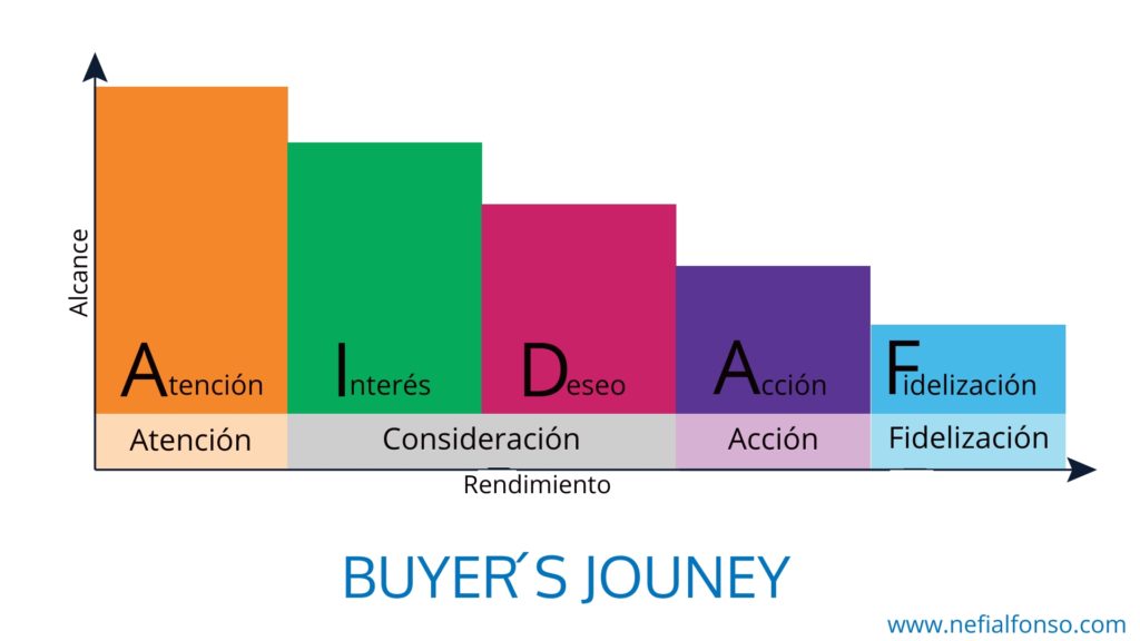 ¿Qué es el modelo AIDA en Marketing Digital? - Nefi Alfonso